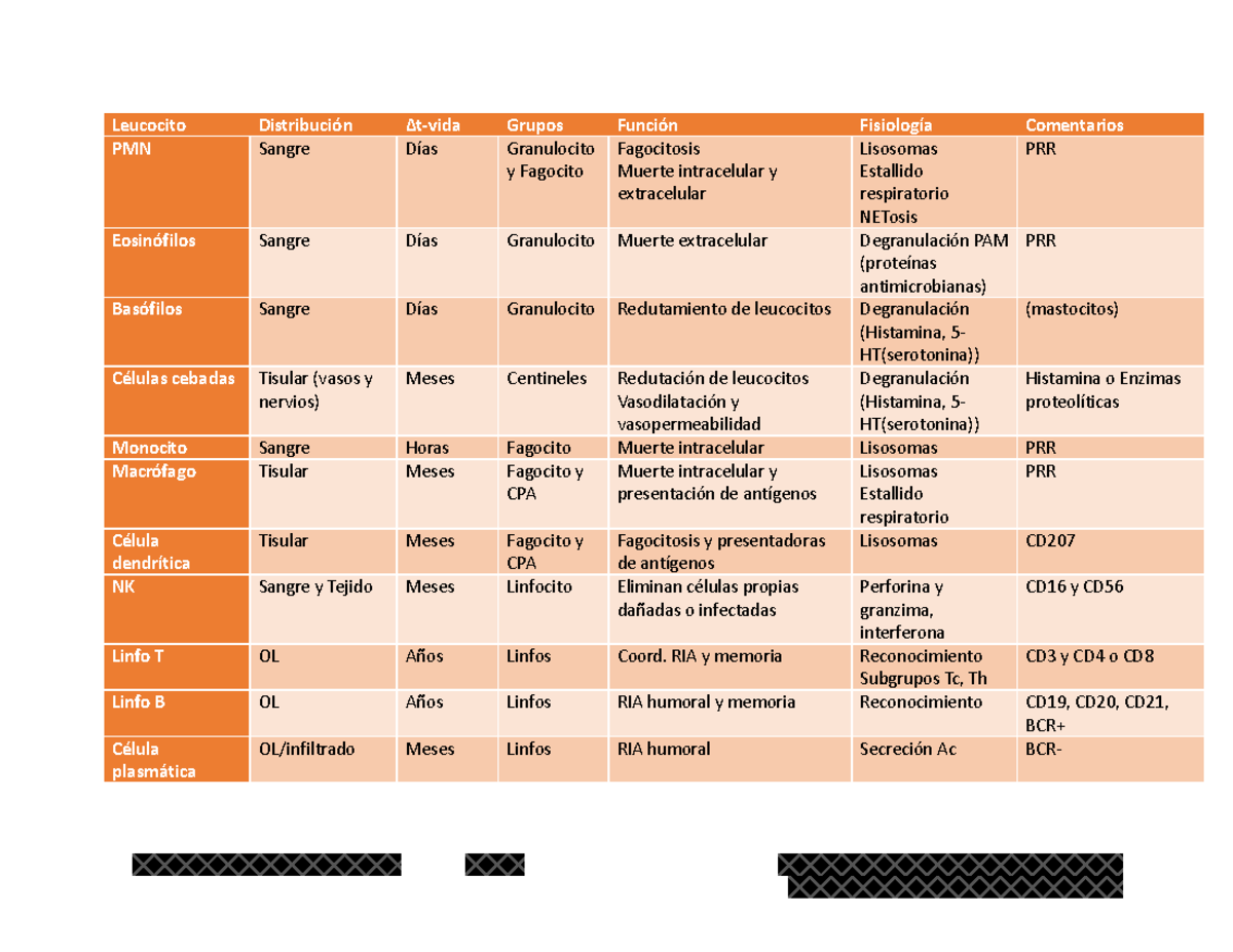 Tabla Leucos - Leucocito Distribución ∆t-vida Grupos Función Fisiología ...