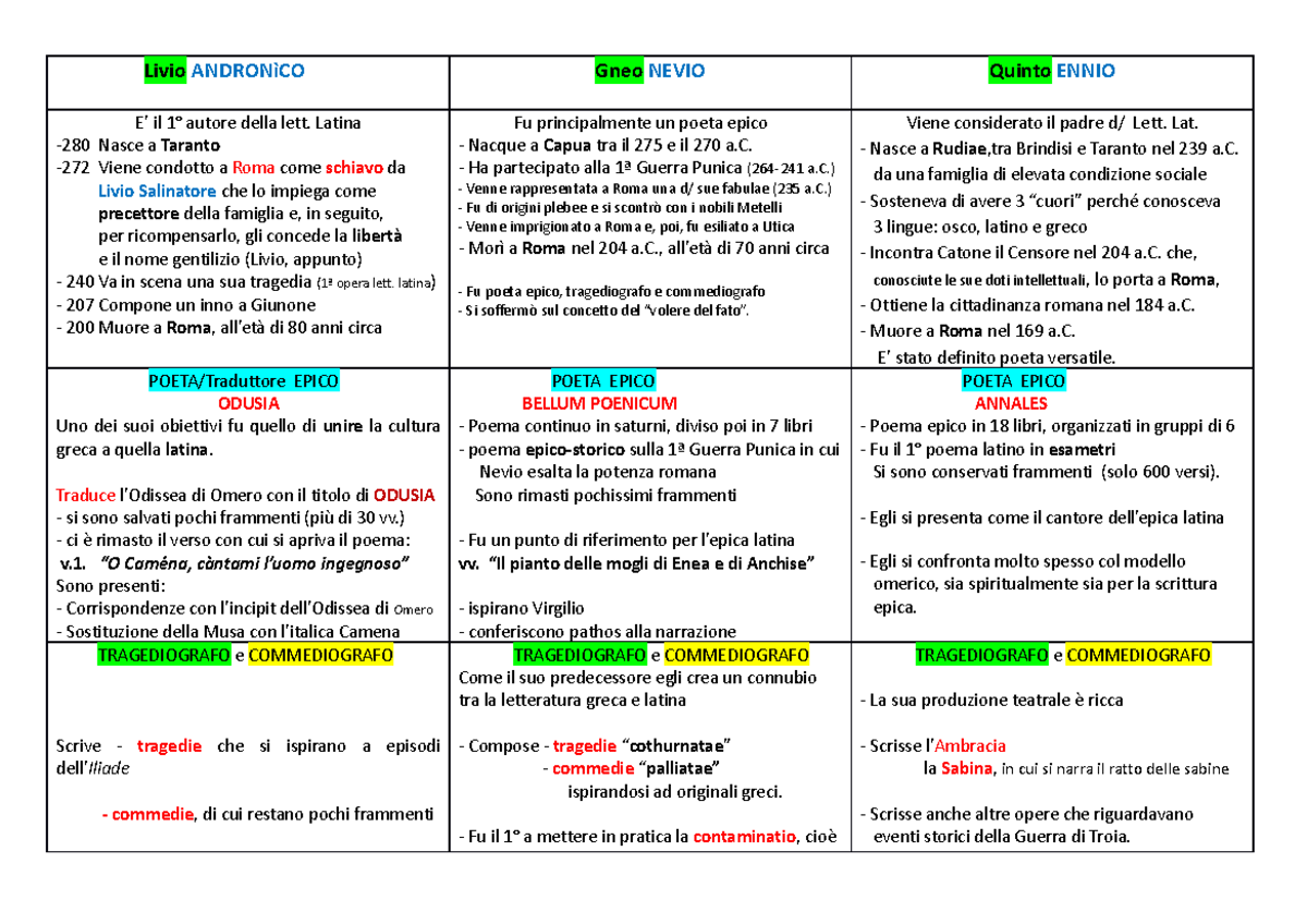 04. Andronico, Nevio, Ennio - Livio ANDRONìCO Gneo NEVIO Quinto ENNIO E’ il 1° autore della lett ...