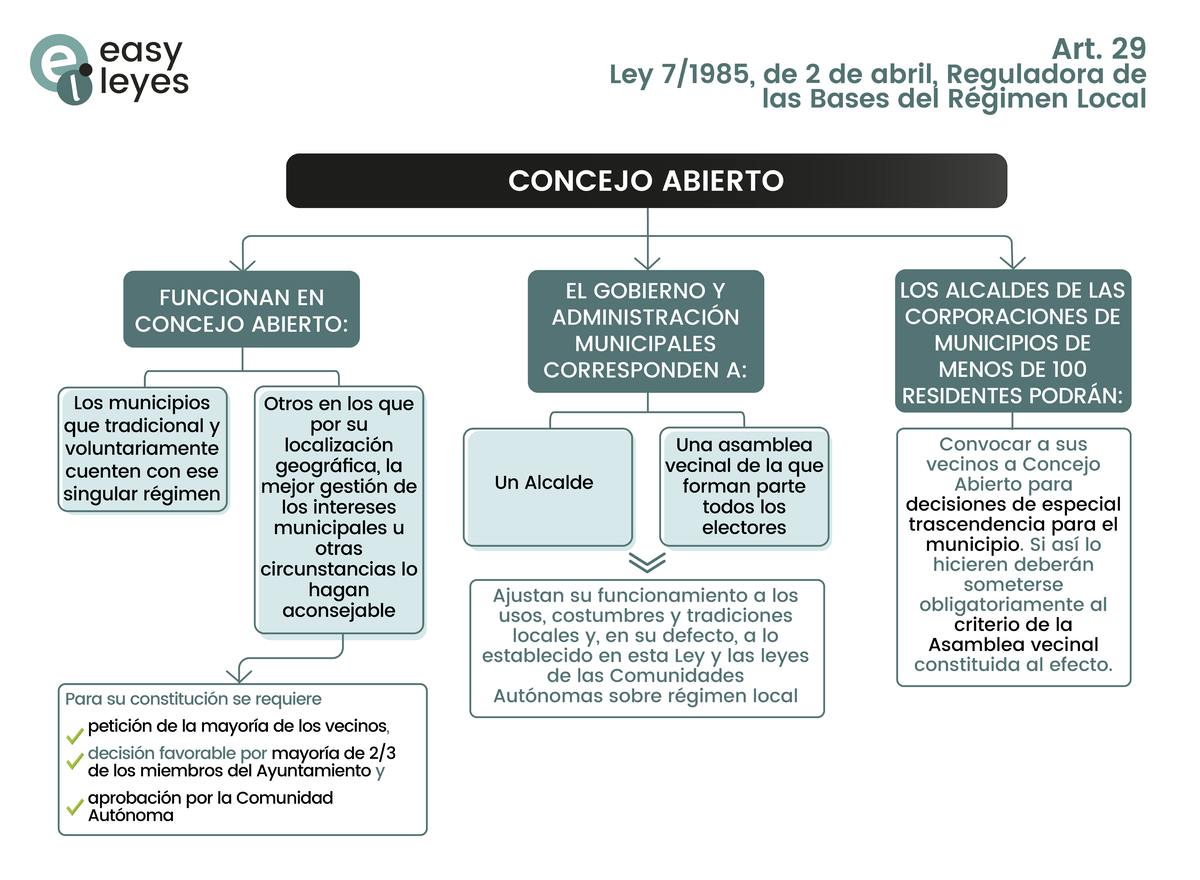 LEY 71985, DE 2 DE Abril. Art. 29 - Administración electrónica e ...