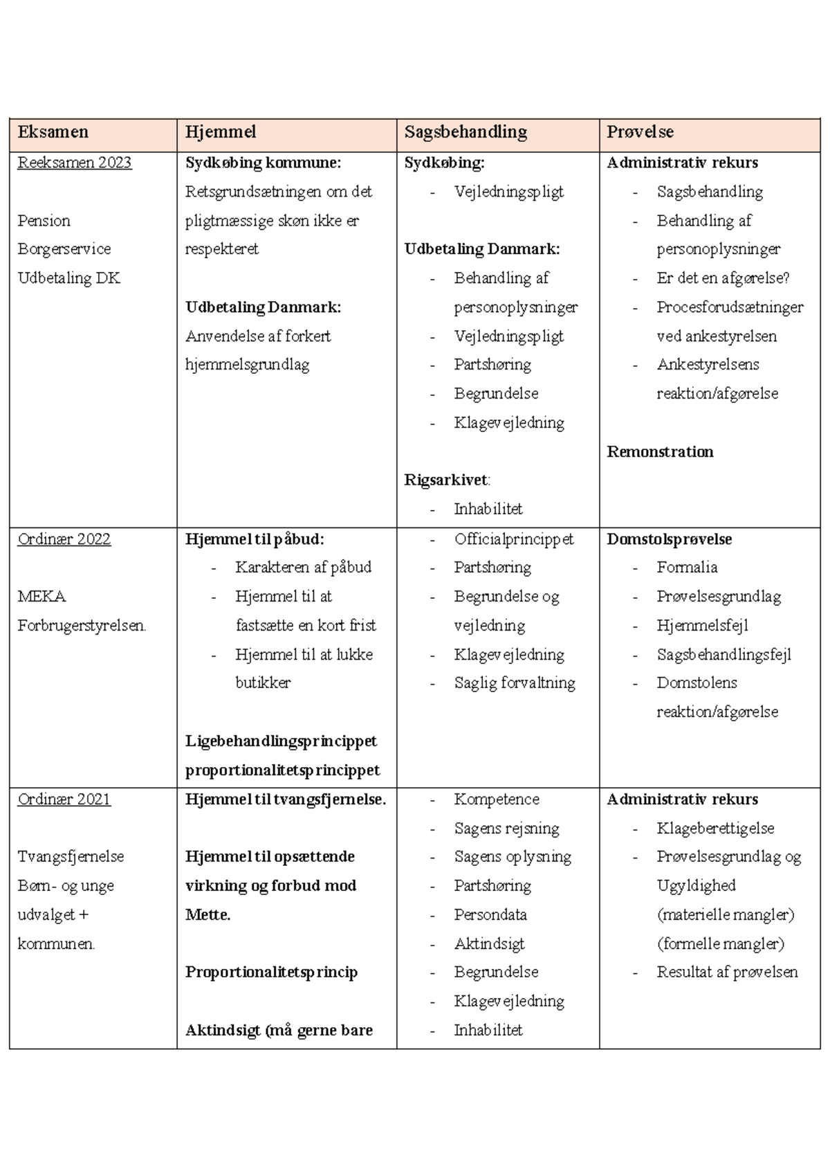 Skema over eksamensopgaver - Eksamen Hjemmel Sagsbehandling Prøvelse ...