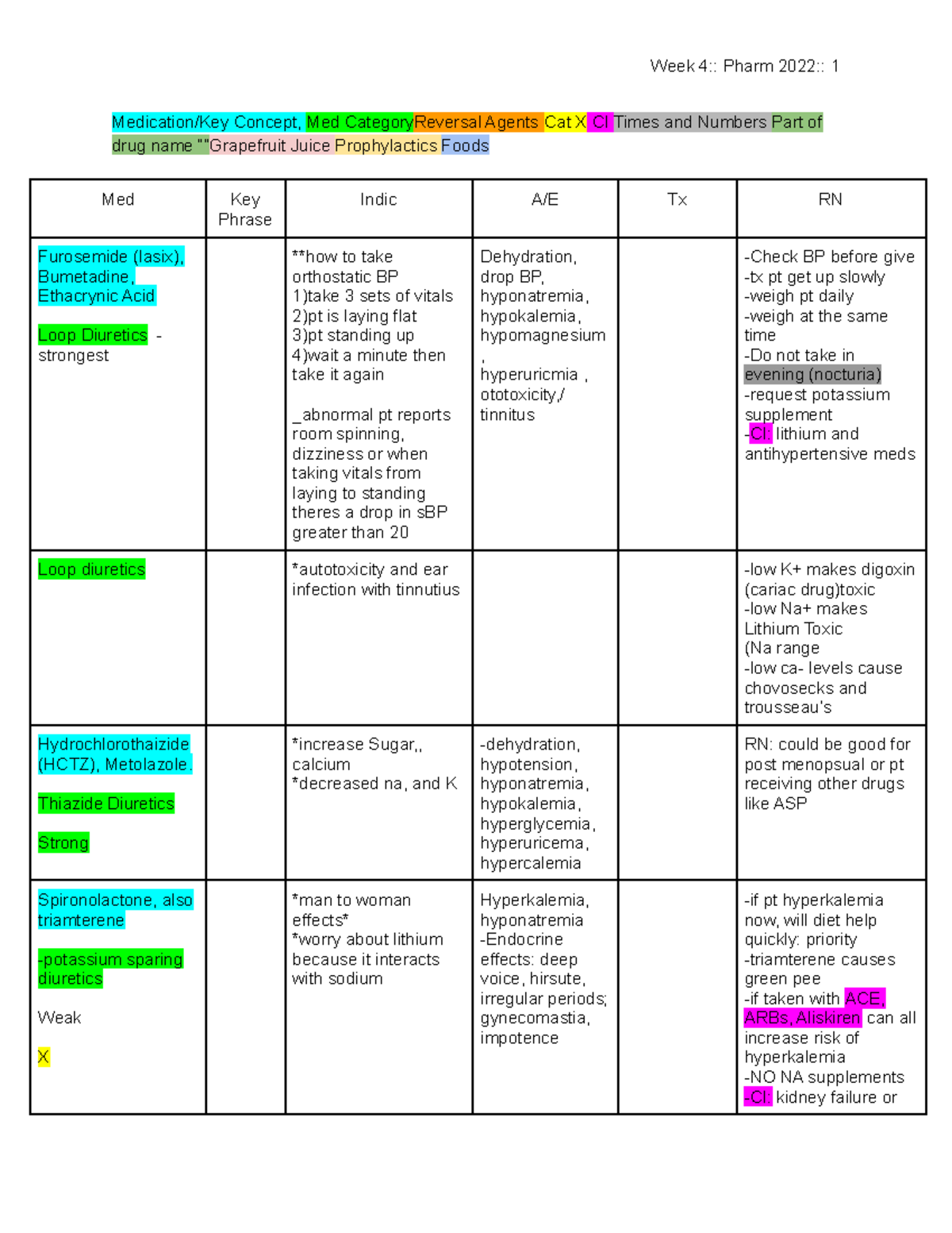 Week 4 Med list - everything you need to know for week 5, woods ...