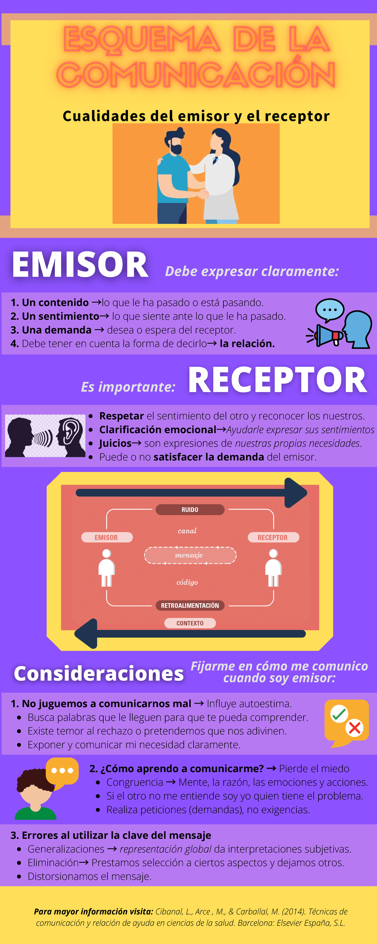 Infografía del Esquema de la comunicación, cualidades del emisor y el ...