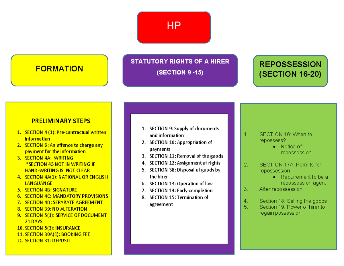 HP MIND Mapping - BUSINESS LAW LECTURE NOTES - hire purchase agreement ...