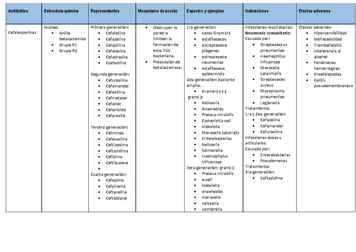 Cefalosporinas - Antibiótico Estructura química Representantes ...