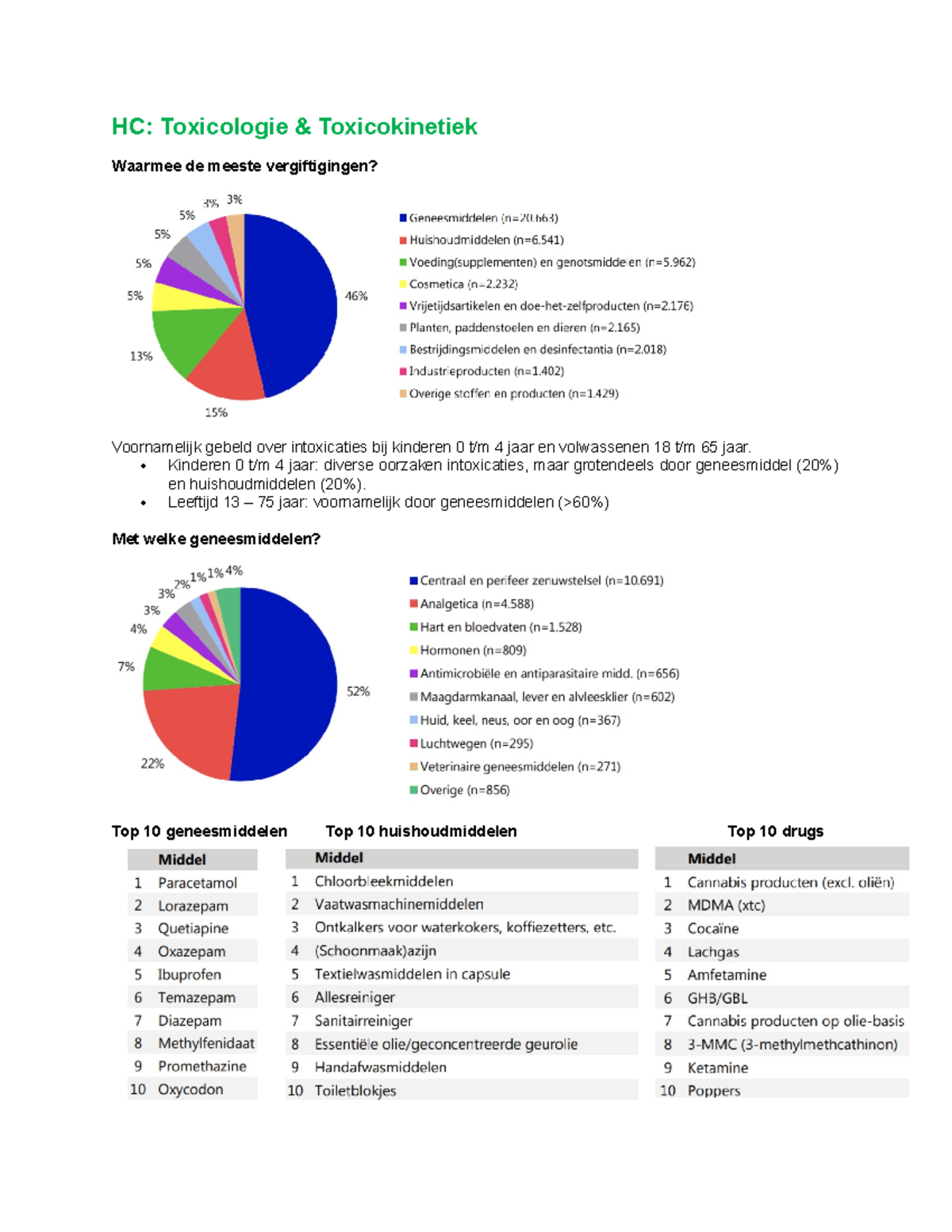 HC - Intoxicatie februari 2022 - HC: Toxicologie & Toxicokinetiek ...