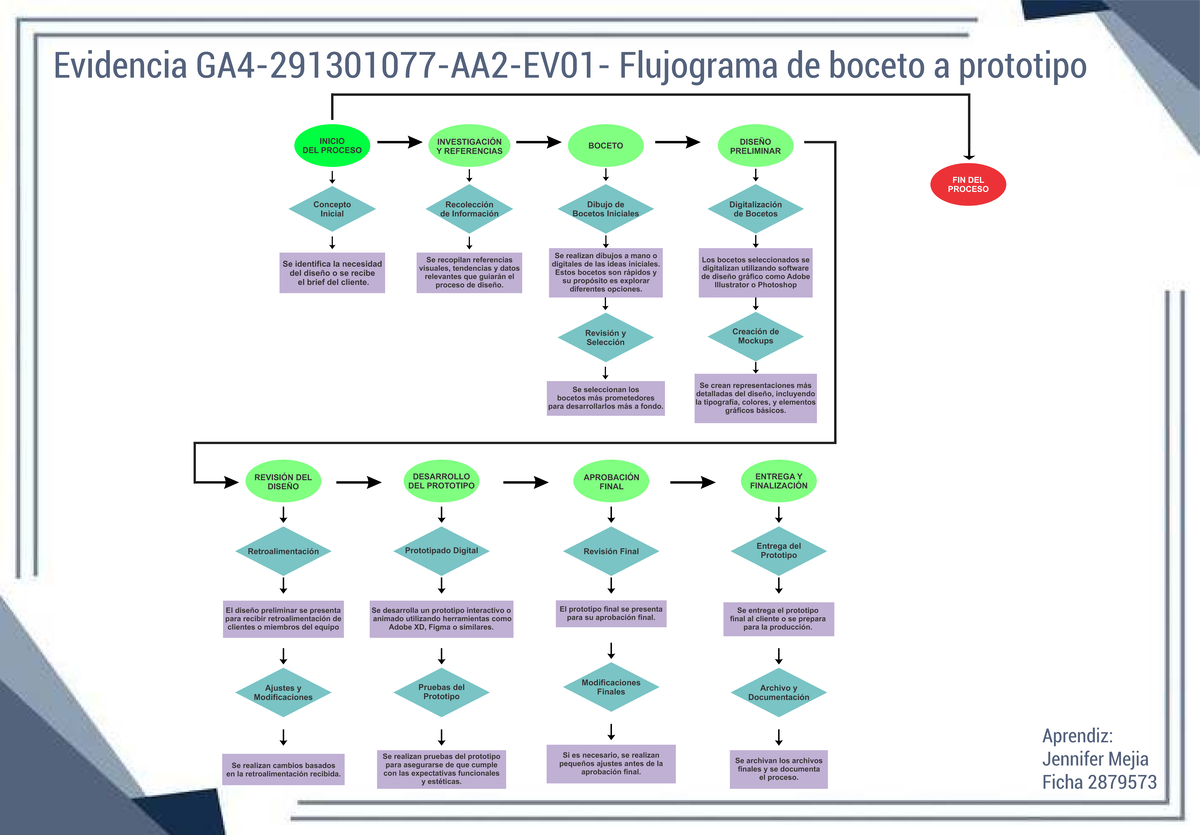 Evidencia GA4-291301077-AA2-EV01. Flujograma de boceto a prototipo - INICIO DEL PROCESO - Studocu