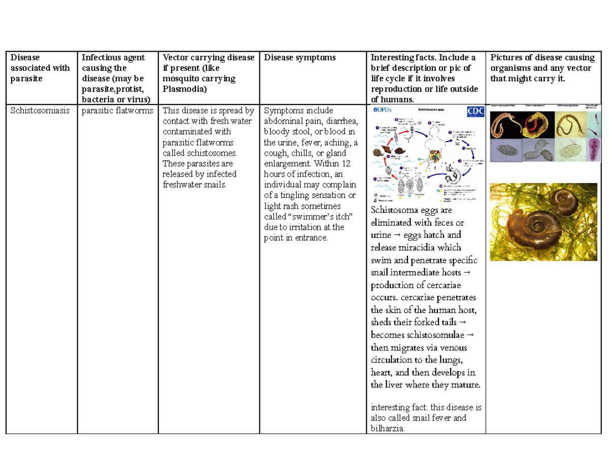 Table for parasites - Disease associated with parasite Infectious agent ...