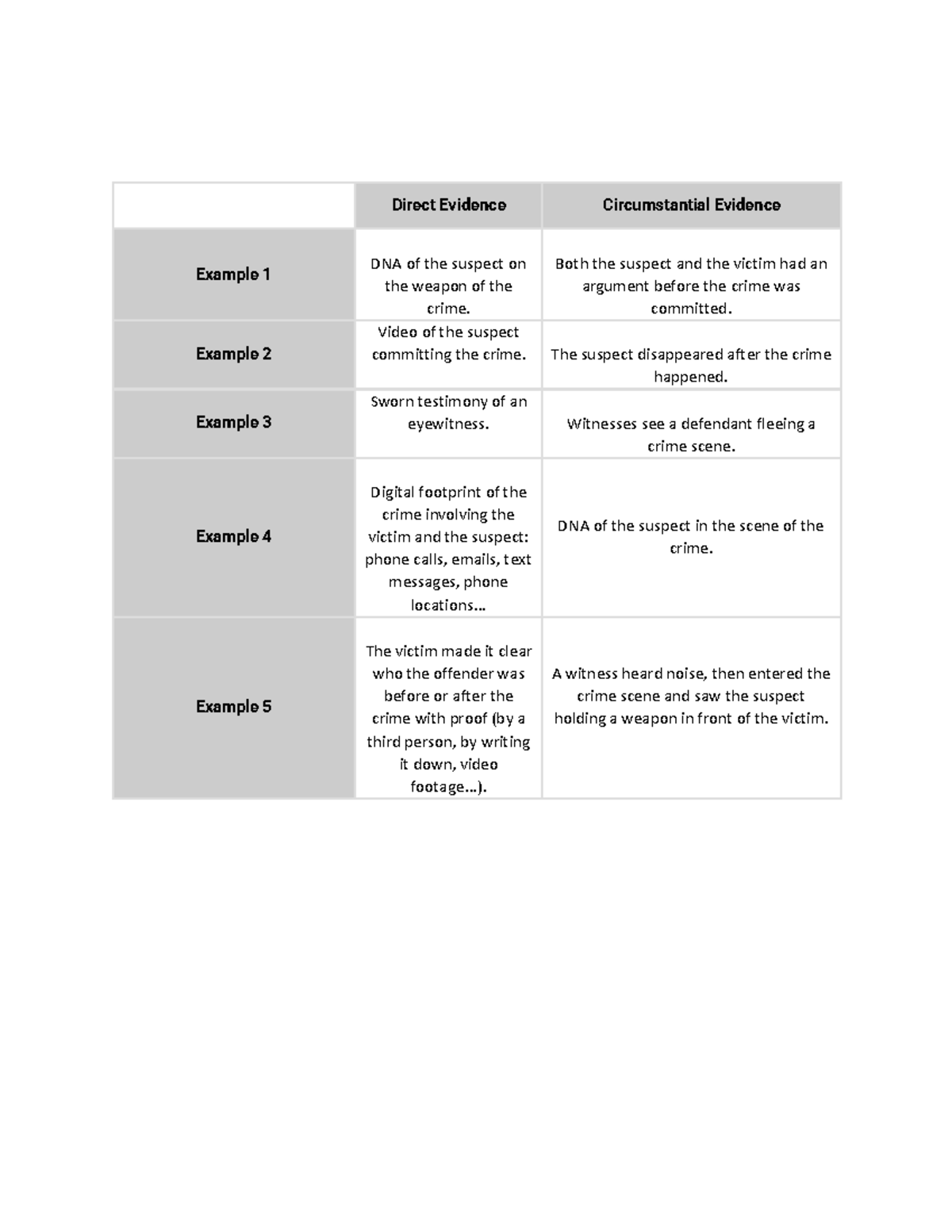 2023 Criminology 5 - Direct Evidence Circumstantial Evidence Example 1 ...