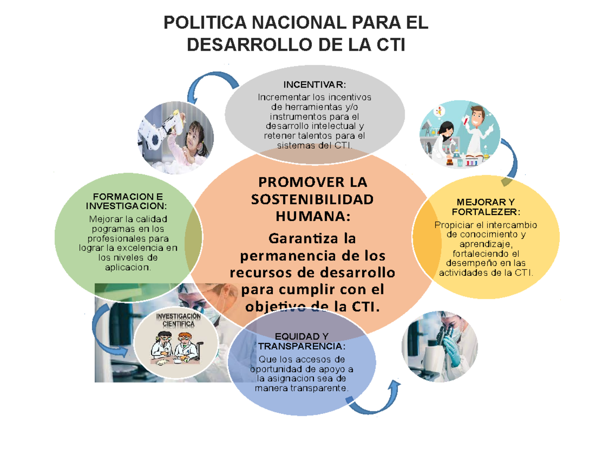 CTI - cti - POLITICA NACIONAL PARA EL DESARROLLO DE LA CTI PROMOVER LA SOSTENIBILIDAD HUMANA ...
