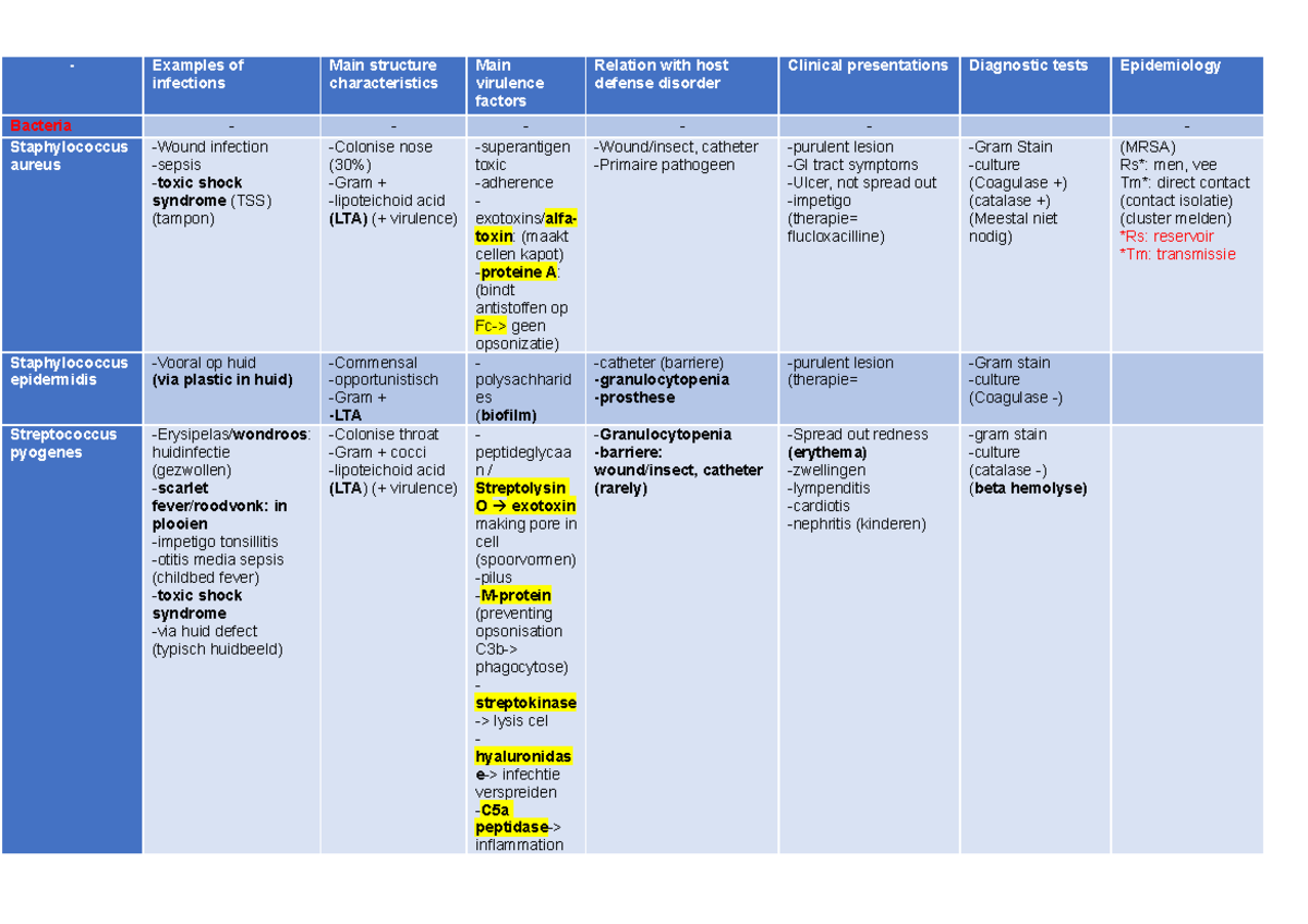 Pathogenen lijst samenvatting - Examples of infections Main structure ...