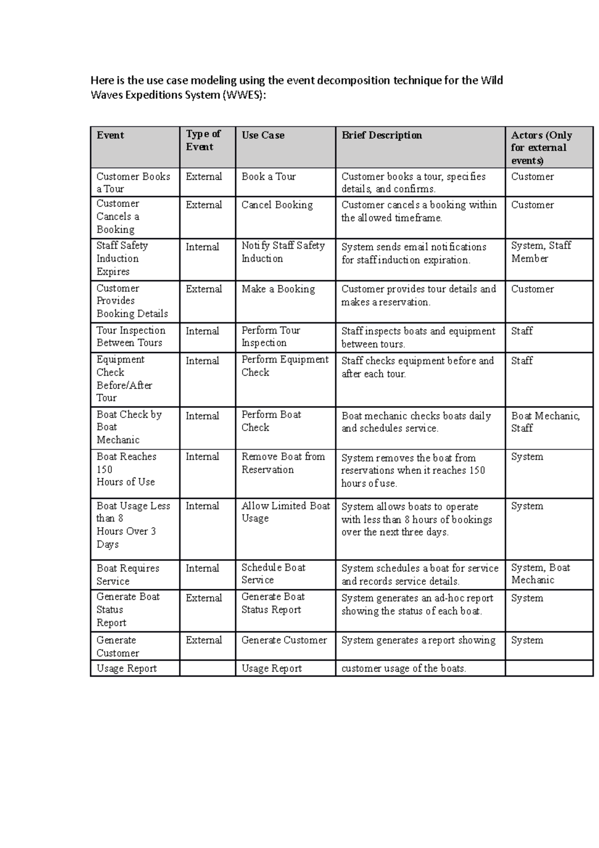 Emaan - Assignment- Question No 3 - Here is the use case modeling using ...
