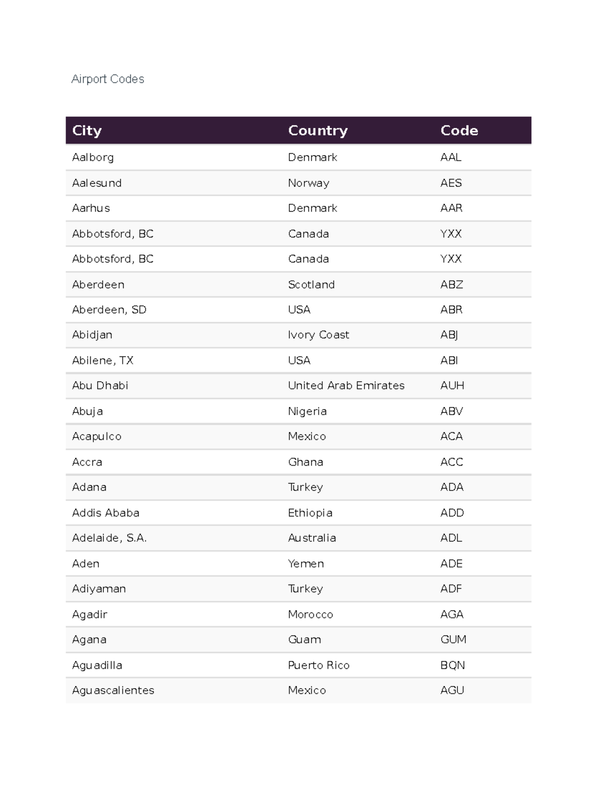 RA2 cacayorin - 2nd Year Course - Airport Codes City Country Code ...