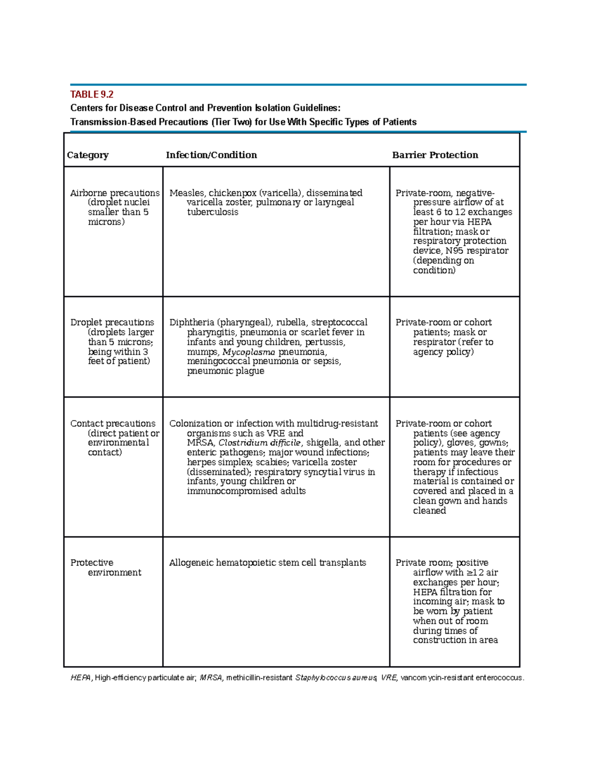 Prevention Isolation Guidelines - TABLE 9. Centers for Disease Control ...