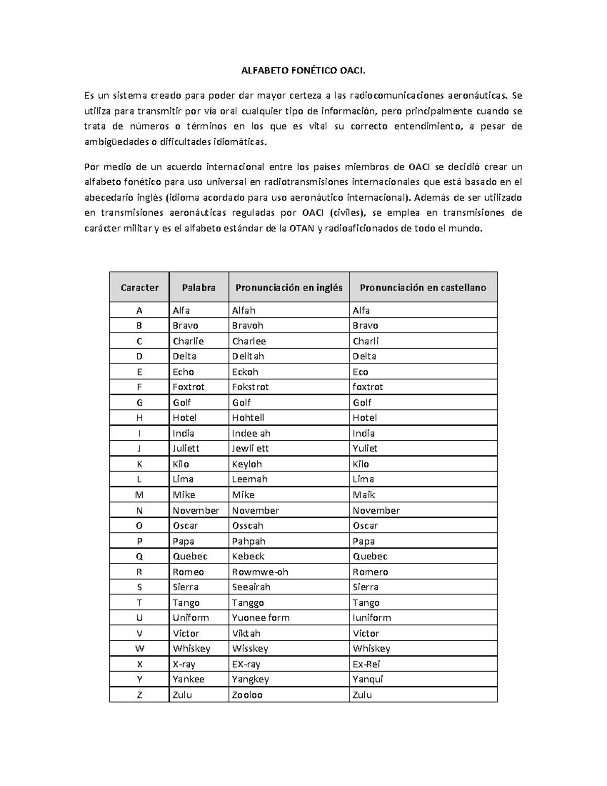 Alfabeto fonético aeronáutico - ALFABETO FONÉTICO OACI. Es un sistema ...
