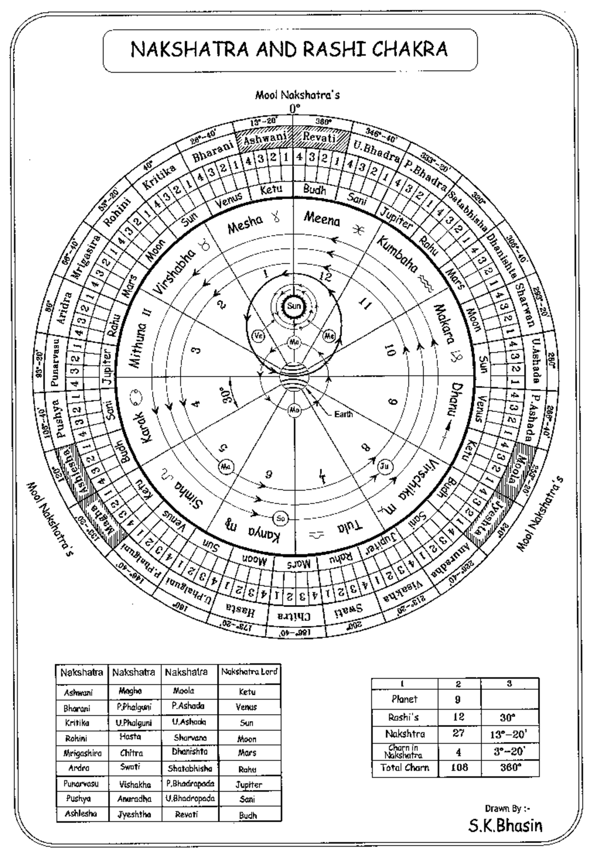 Drawing Nakshtra KP Wheel - NAKSHATRA AND RASHICHAKRA Mool Nakshatra's ...