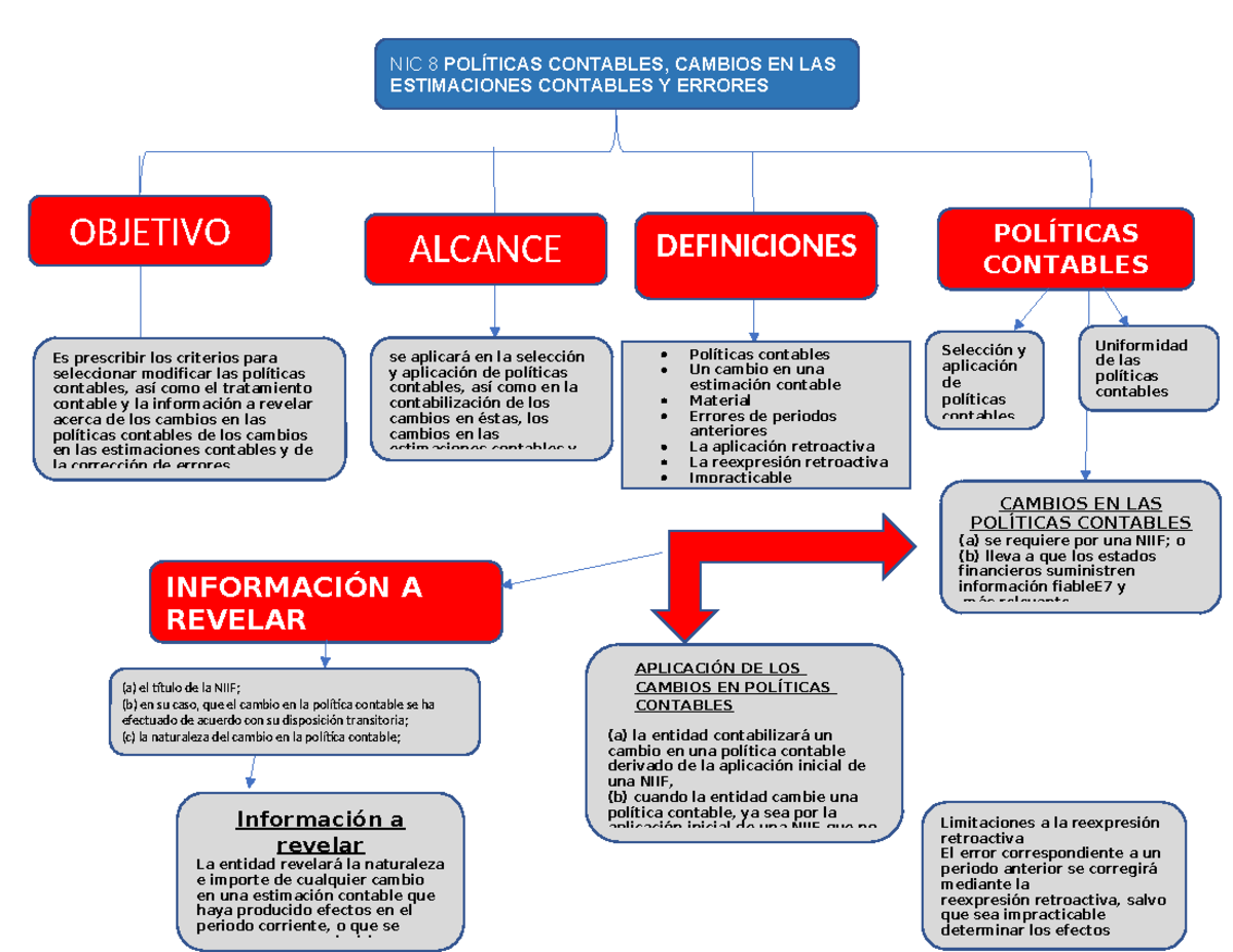 MAPA Conceptual NIC 8 - niif - NIC 8 POLÍTICAS CONTABLES, CAMBIOS EN LAS ESTIMACIONES CONTABLES ...