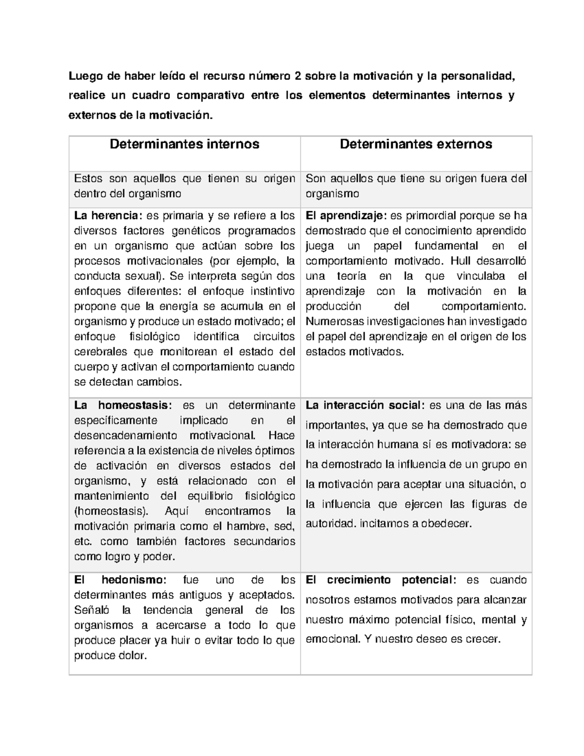 Cuadro Comparativo - Luego de haber leído el recurso número 2 sobre la motivación y la ...