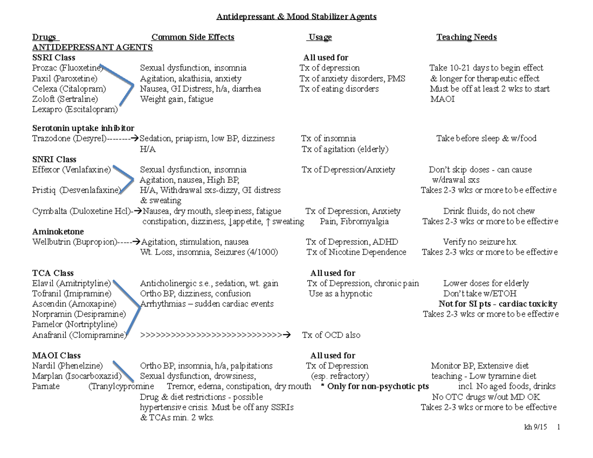 Antidepress & Mood Stabilizer table 9-15 - Antidepressant & Mood ...