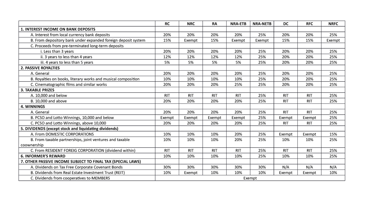 Final TAX Rates - RC NRC RA NRA-ETB NRA-NETB DC RFC NRFC 1. INTEREST ...