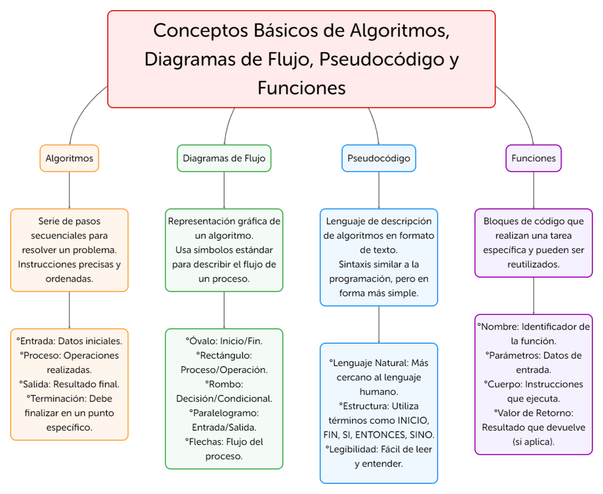 Conceptos Básicos de Algoritmos, Diagramas de Fluj - Conceptos Básicos de Algoritmos, Diagramas ...