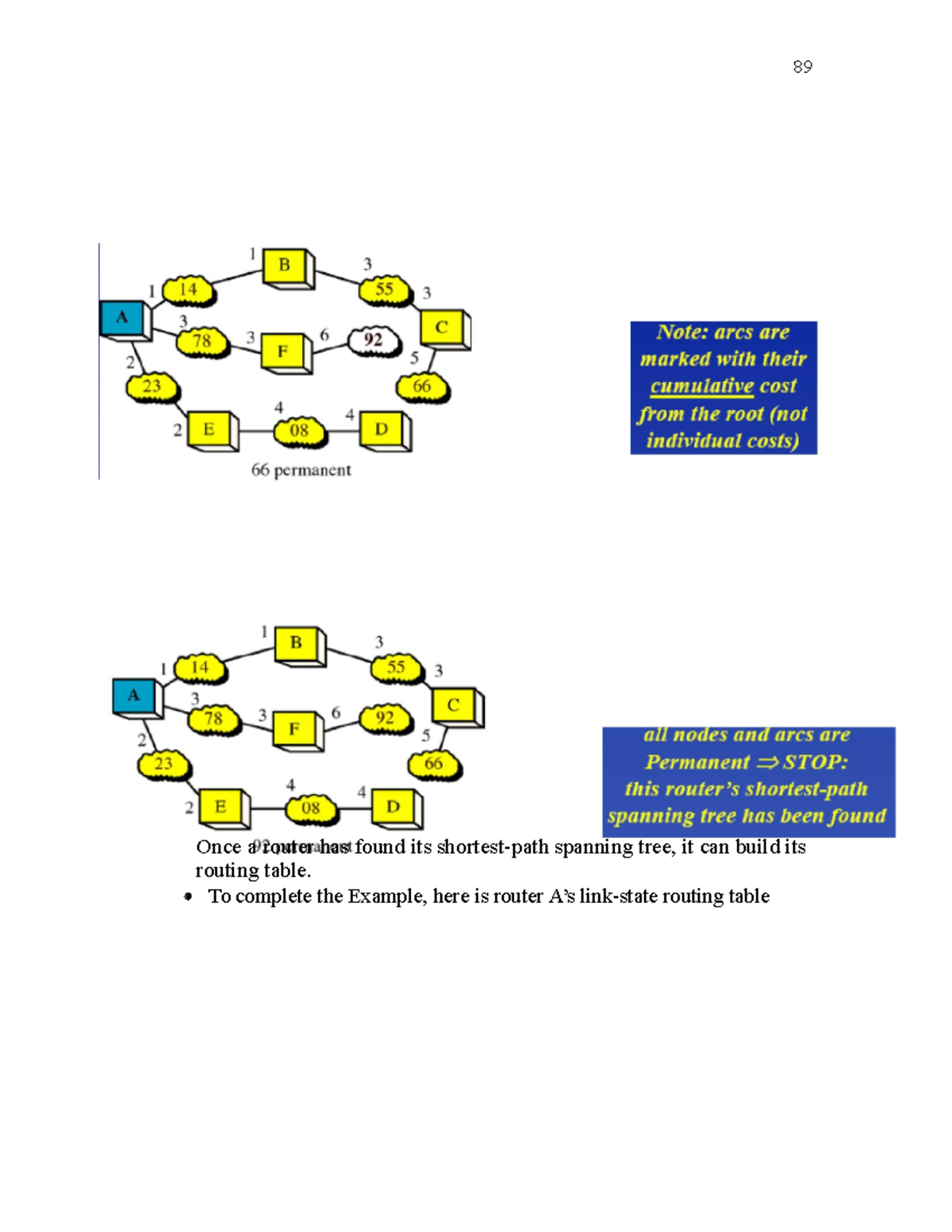 Computer Networks (24) - Once a router has found its shortest-path ...