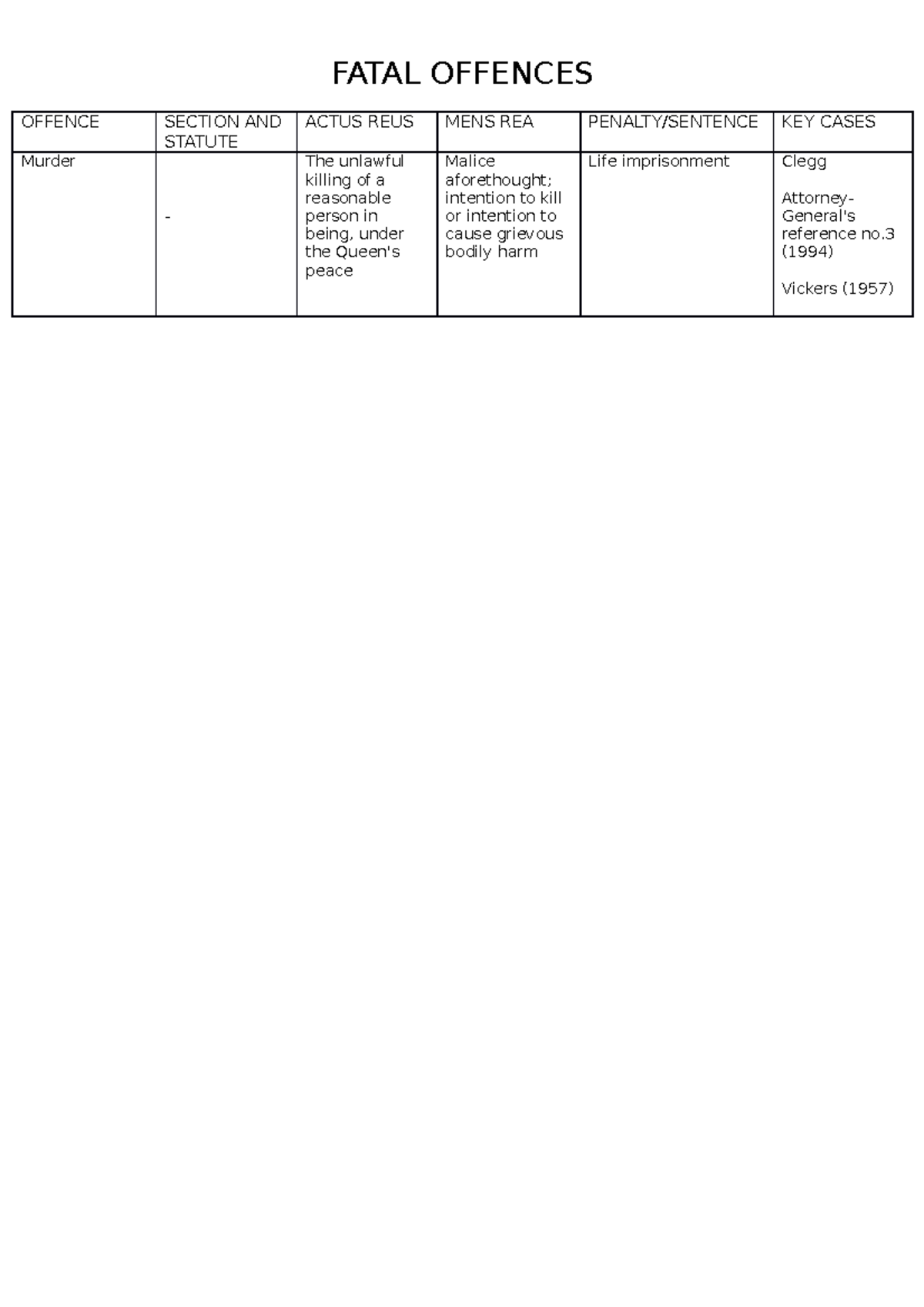 Fatal offences revision notes - OFFENCE SECTION AND STATUTE ACTUS REUS ...