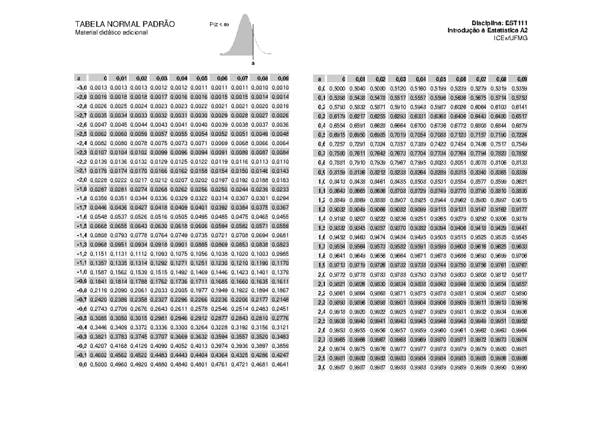 Tabela-normalpadrao, caso queira x>certo valor basta usar 1- o que esta ...