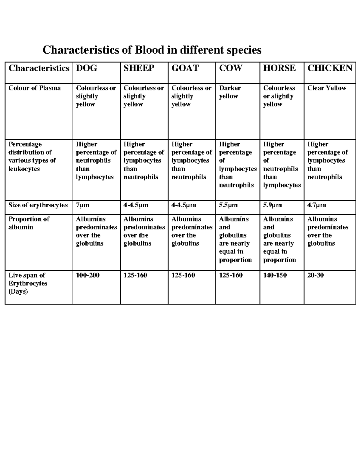 Characteristics of Blood in Different Species Medicine Clinic-I ...