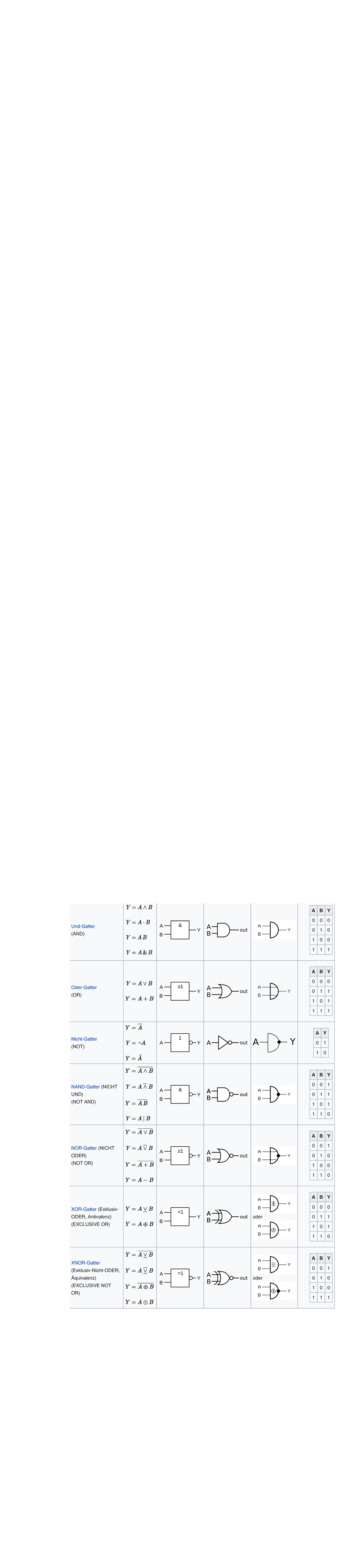 Logikgatter – Wikipedia - Und-Gatter (AND) A B Y 0 0 0 0 1 0 1 0 0 1 1 ...