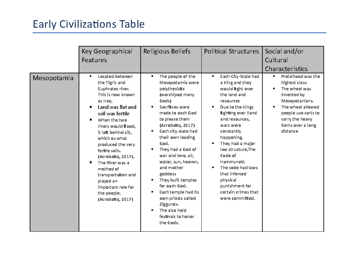 Early Civilization Table - Key Geographical Features Religious Beliefs ...