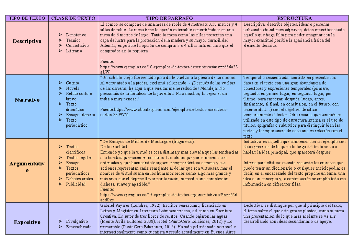 Cuadro-Comparativo - Tipos de Textos - TIPO DE TEXTO CLASE DE TEXTO TIPO DE PARRAFO ESTRUCTURA ...