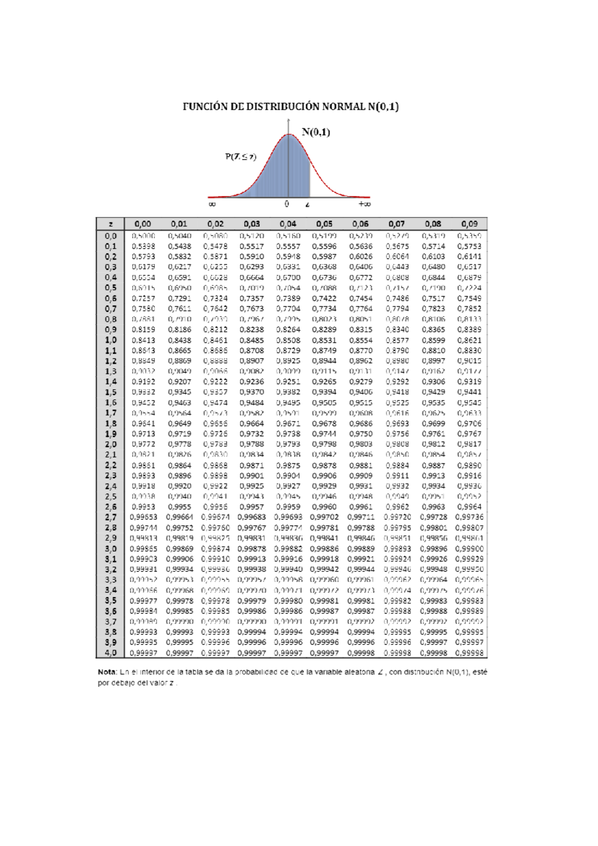 Tabla de la Normal Selectividad - Estadística - Studocu