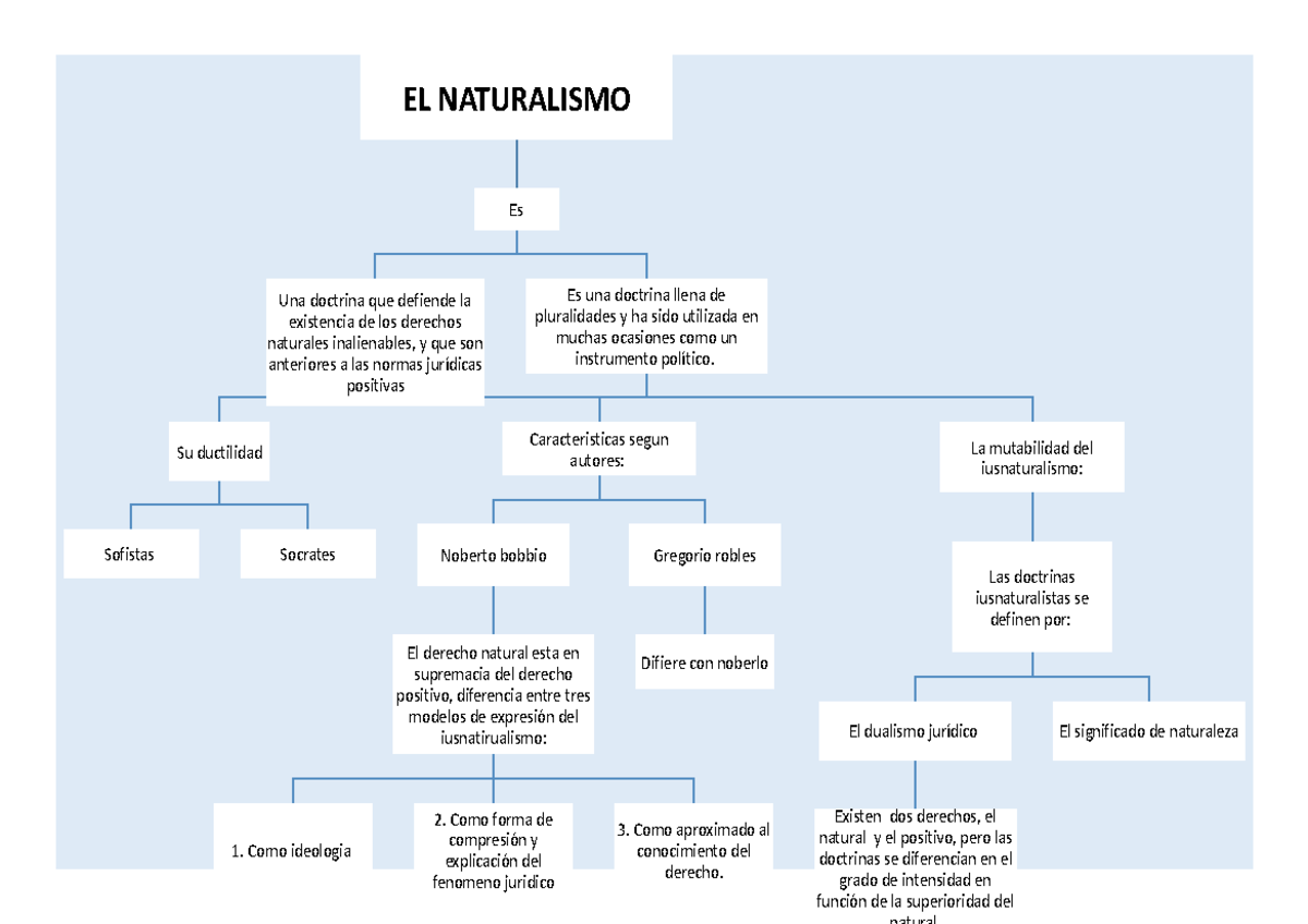 Mapa conceptual del Naturalismo 2 - EL NATURALISMO Es Una doctrina que ...