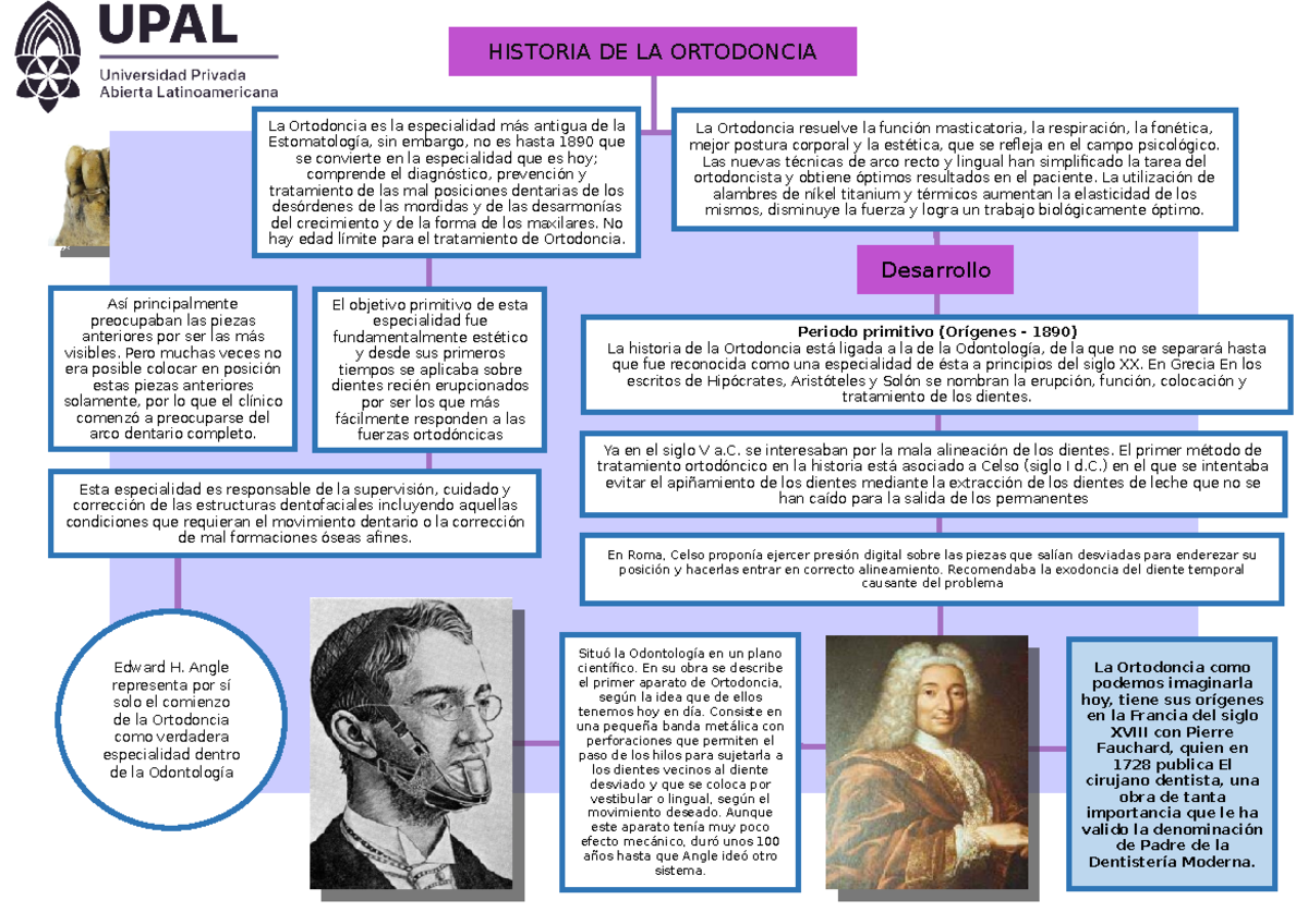 MAPA Conceptual Historia DE LA Ortodoncia - HISTORIA DE LA ORTODONCIA ...