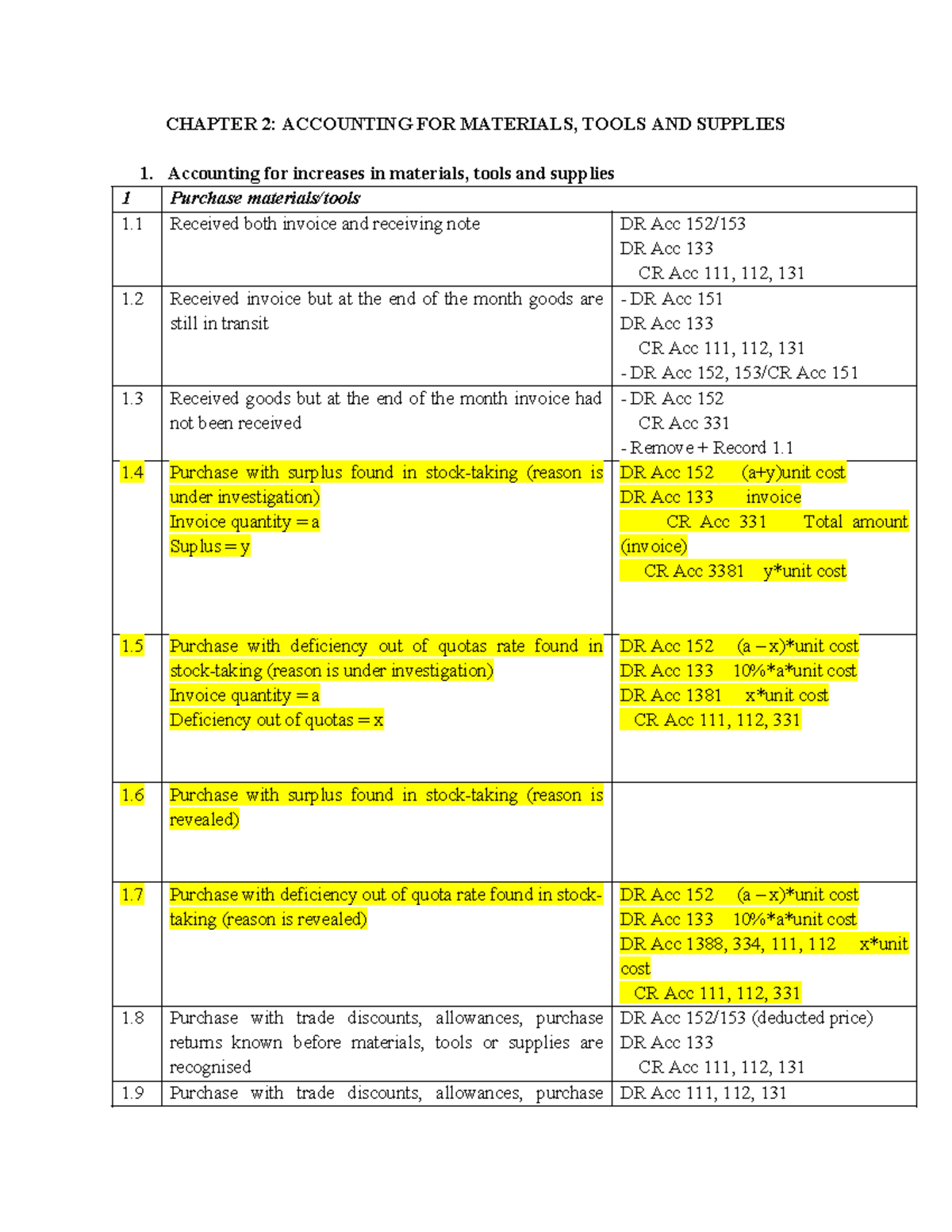 Journal Entries FOR Materials, Tools AND Supplies - Chapter 2 - CHAPTER 2: ACCOUNTING FOR ...
