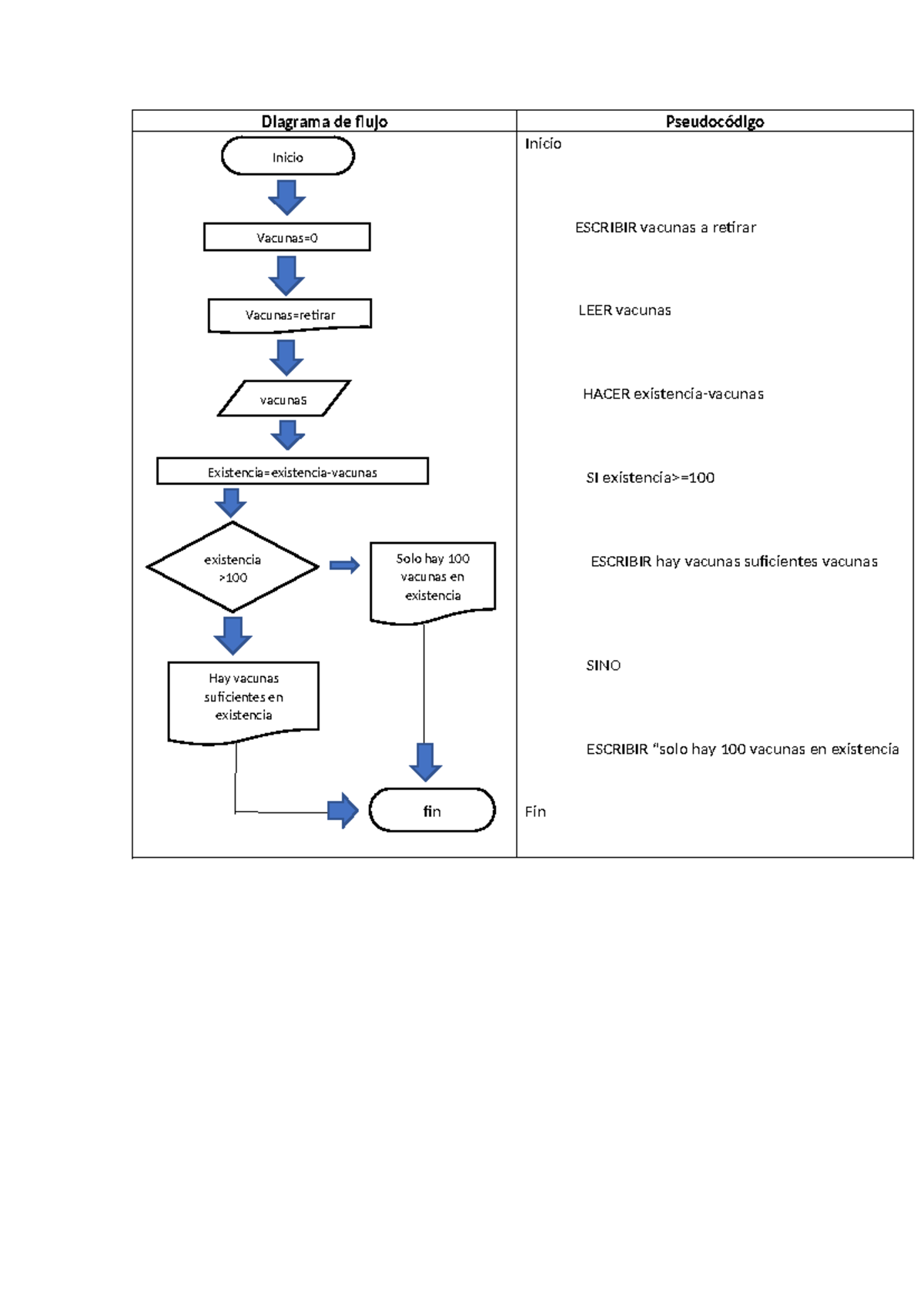 Diagrama de flujo 3 - Sistemas de información - Studocu