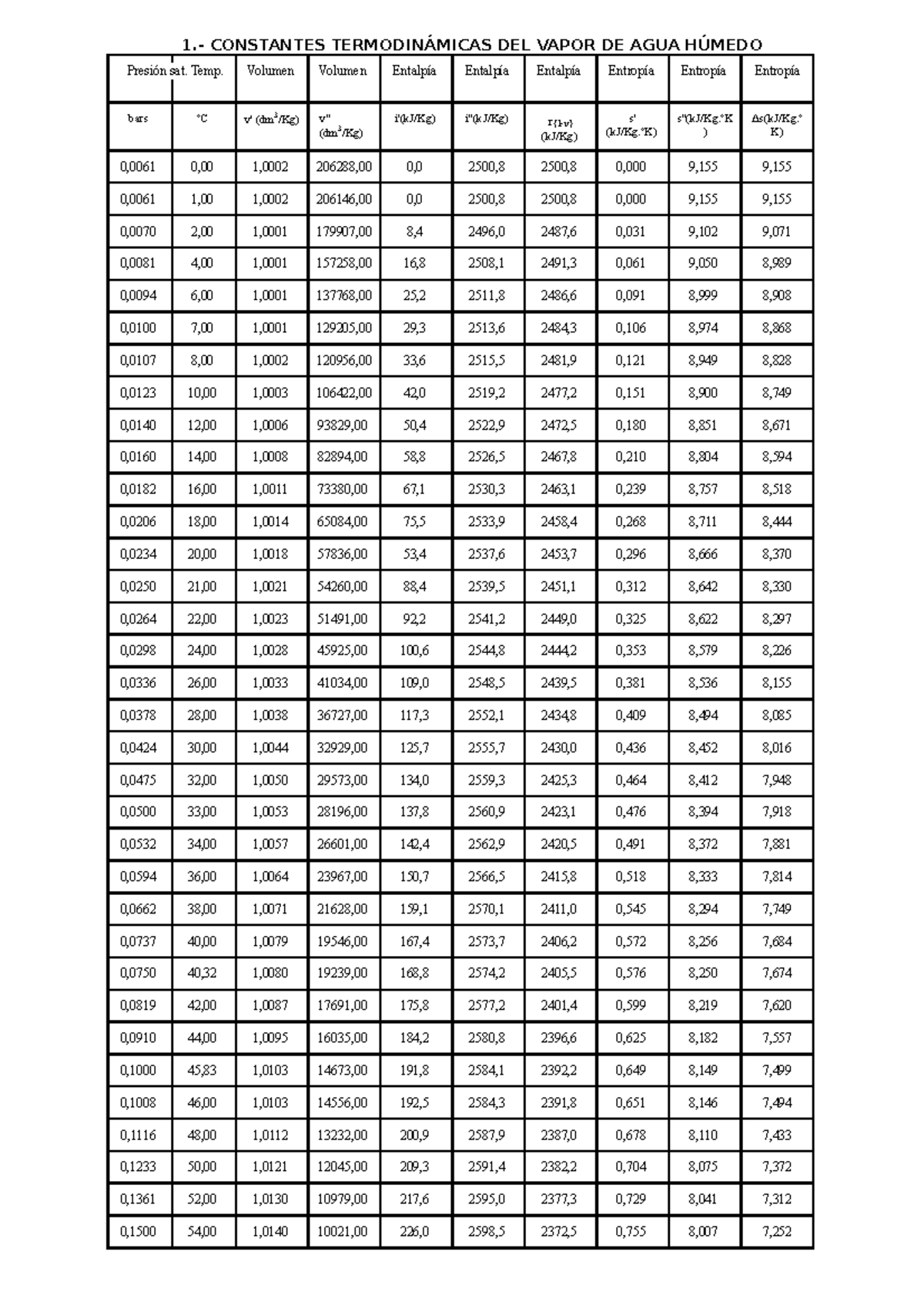 Tablas termodinámicas para el vapor de agua - 1.- CONSTANTES ...