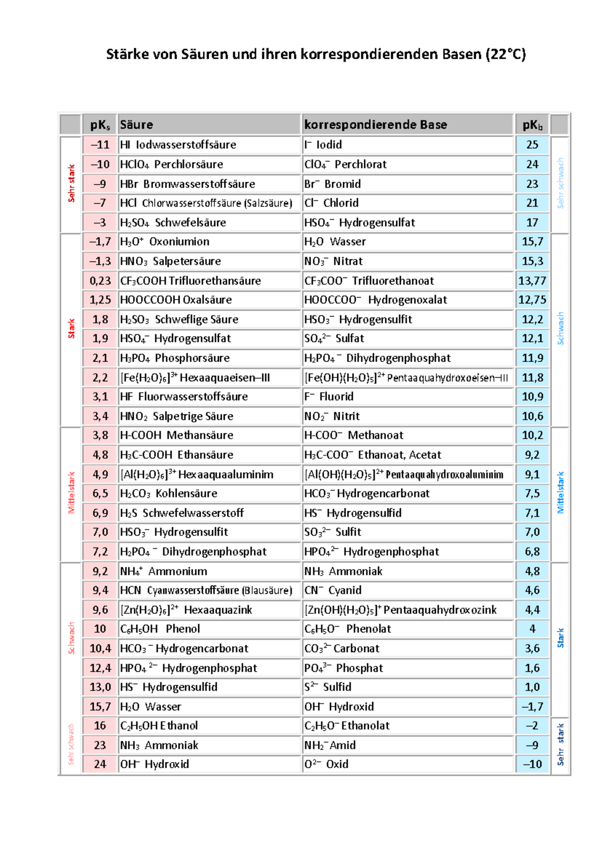 pKs-Werte mit Namen - Stärke von Säuren und ihren korrespondierenden ...