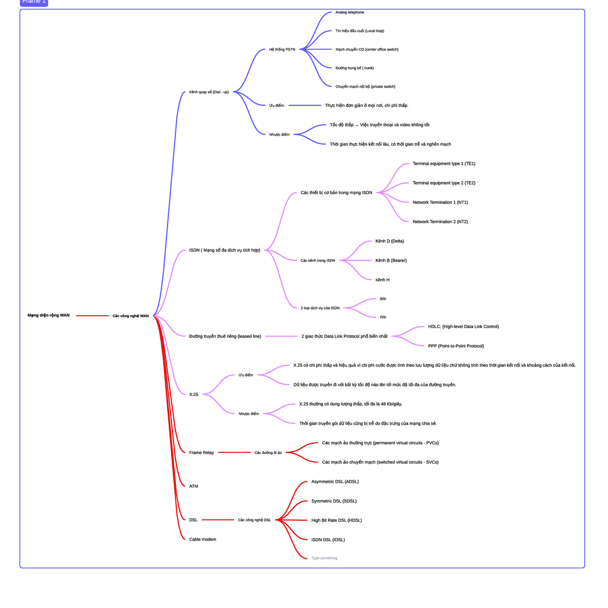 Mind map - ađa - Frame 1 Chuy?n m?ch n?i b? (private switch) Các công ngh? WAN Các m?ch ?o th ...