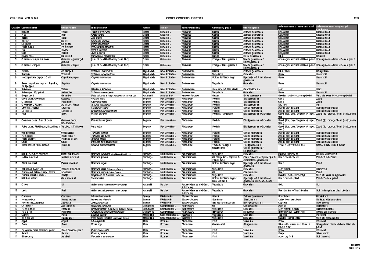 Crops list 2022 the one and only - CSA 10306 NEM 10806 CROPS CROPPING ...
