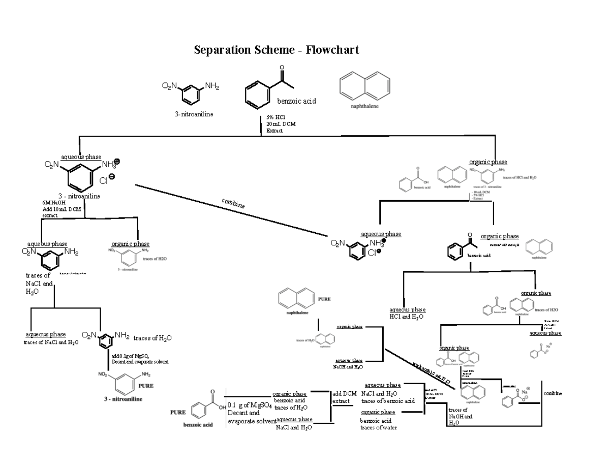 Flowchart 1chemlab 4 - Separation Scheme - Flowchart o benzoic acid 5% ...