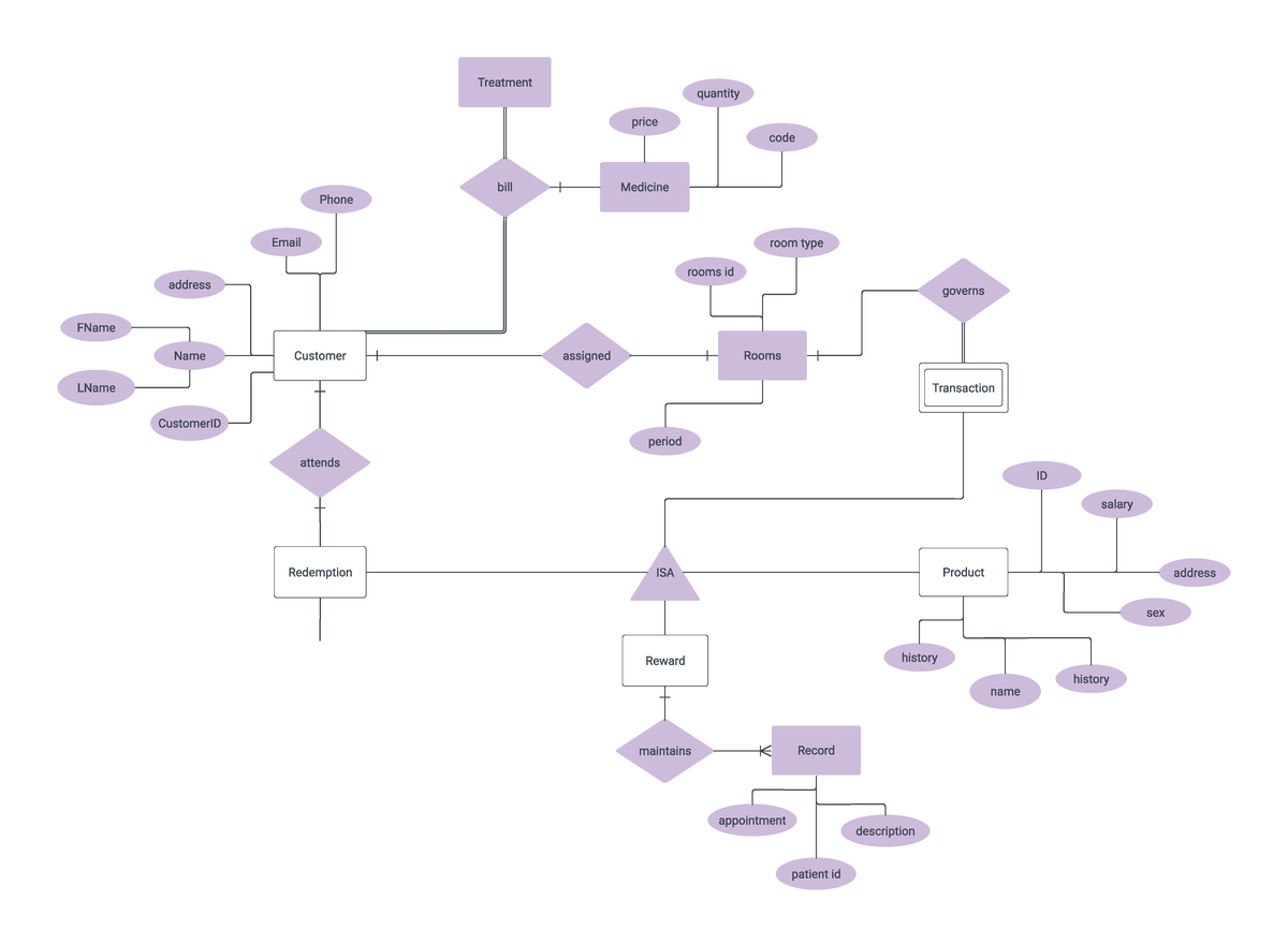 Hospital ER diagram (Example) - Dbms - Customer assigned Rooms governs ...