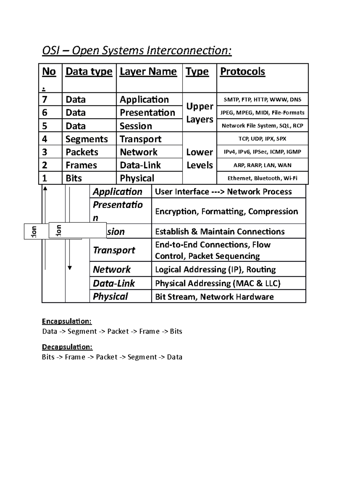 OSI Model revision notes - OSI – Open Systems Interconnection: No Data ...
