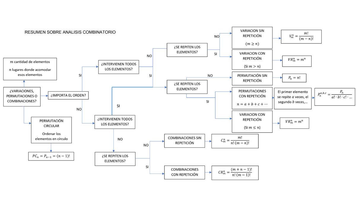 Análisis Combinatorio Mapa - Matemática I - SI - Studocu