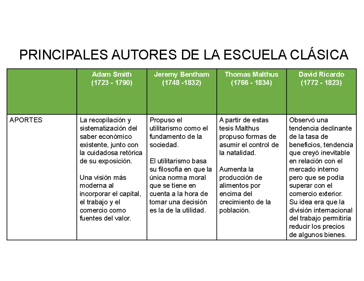 Cuadro Comparativo - PRINCIPALES AUTORES DE LA ESCUELA CLÁSICA David Ricardo (1772 - 1823 ...