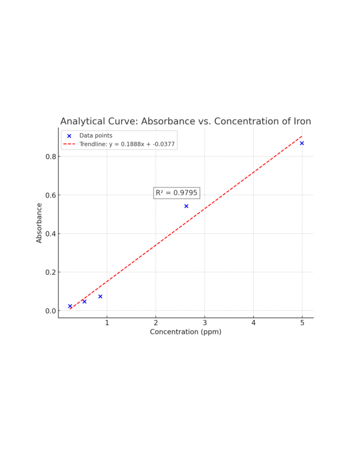 Analytical curve - nothing - Analytical Curve: Absorbance VS ...