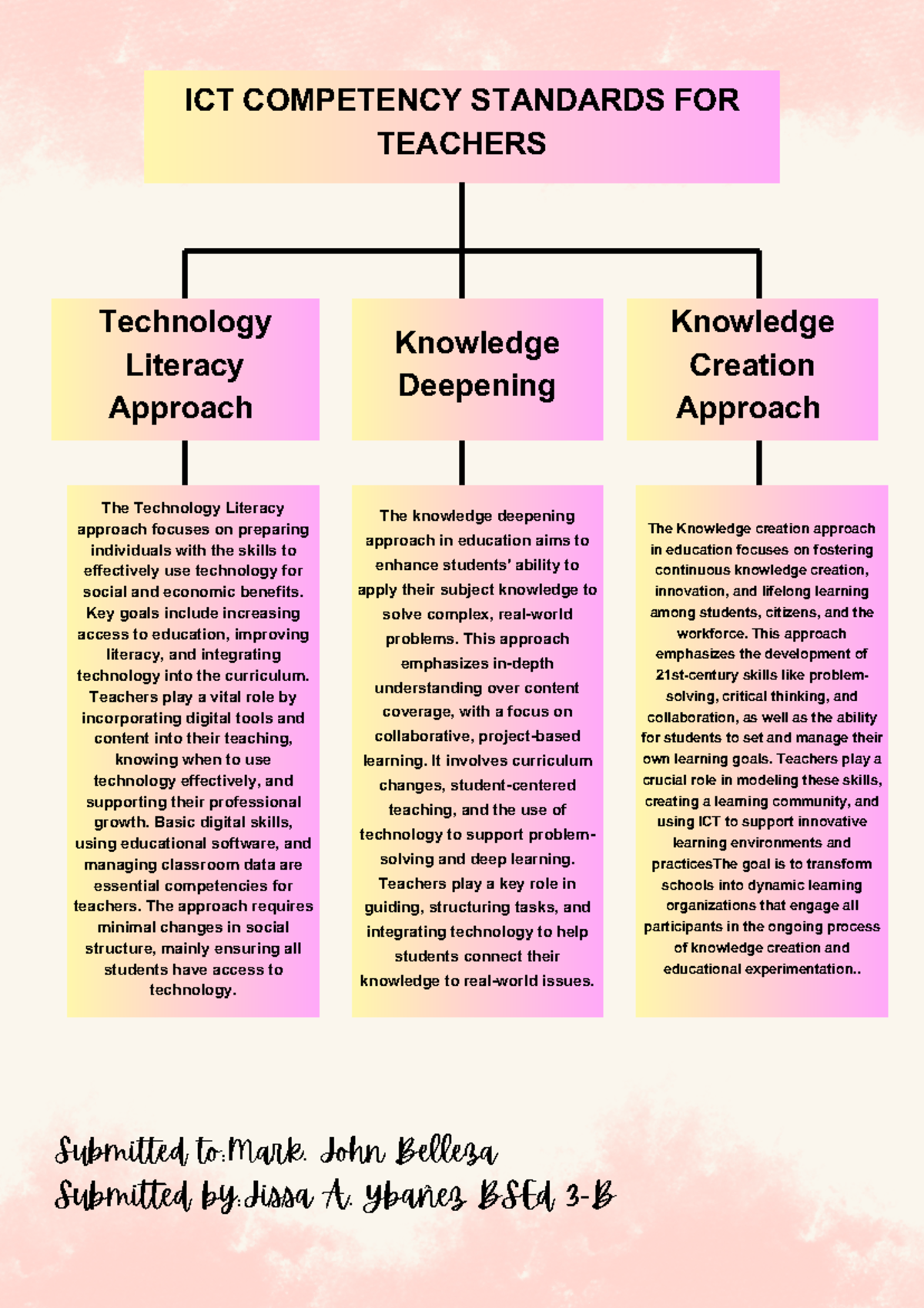 Ped 108 - Summary of our lesson - ICT COMPETENCY STANDARDS FOR TEACHERS ...