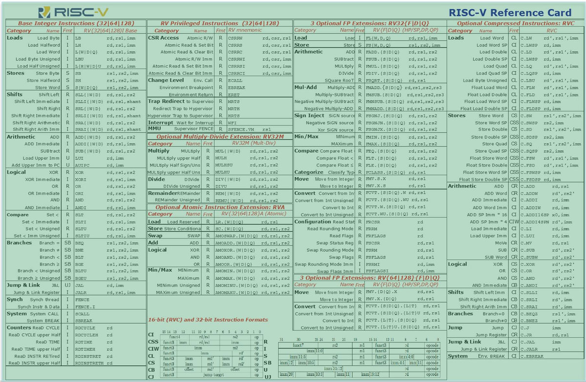 1533717626 291 risc v reference card - Grundlagen Compilersysteme - Studocu