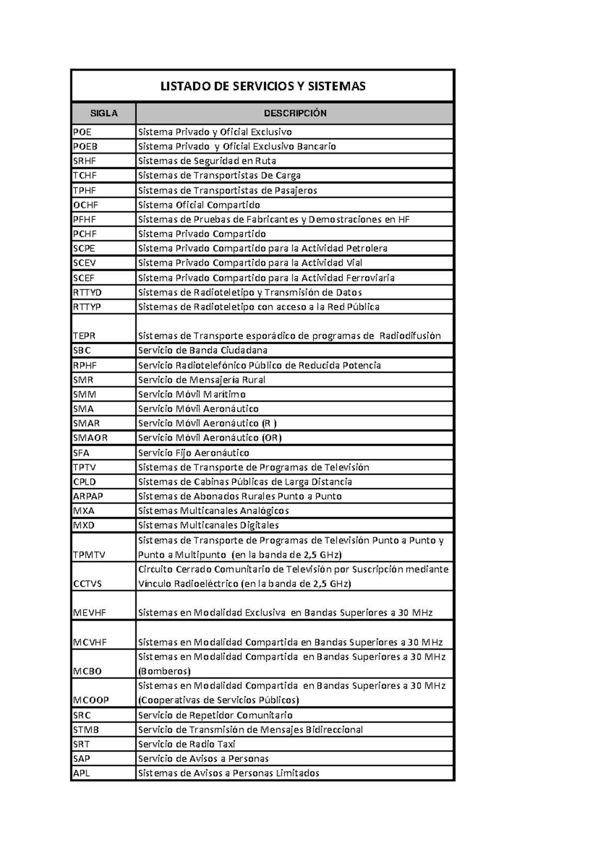 Listado de servicios y sistemas - SIGLA DESCRIPCIÓN POE Sistema Privado ...