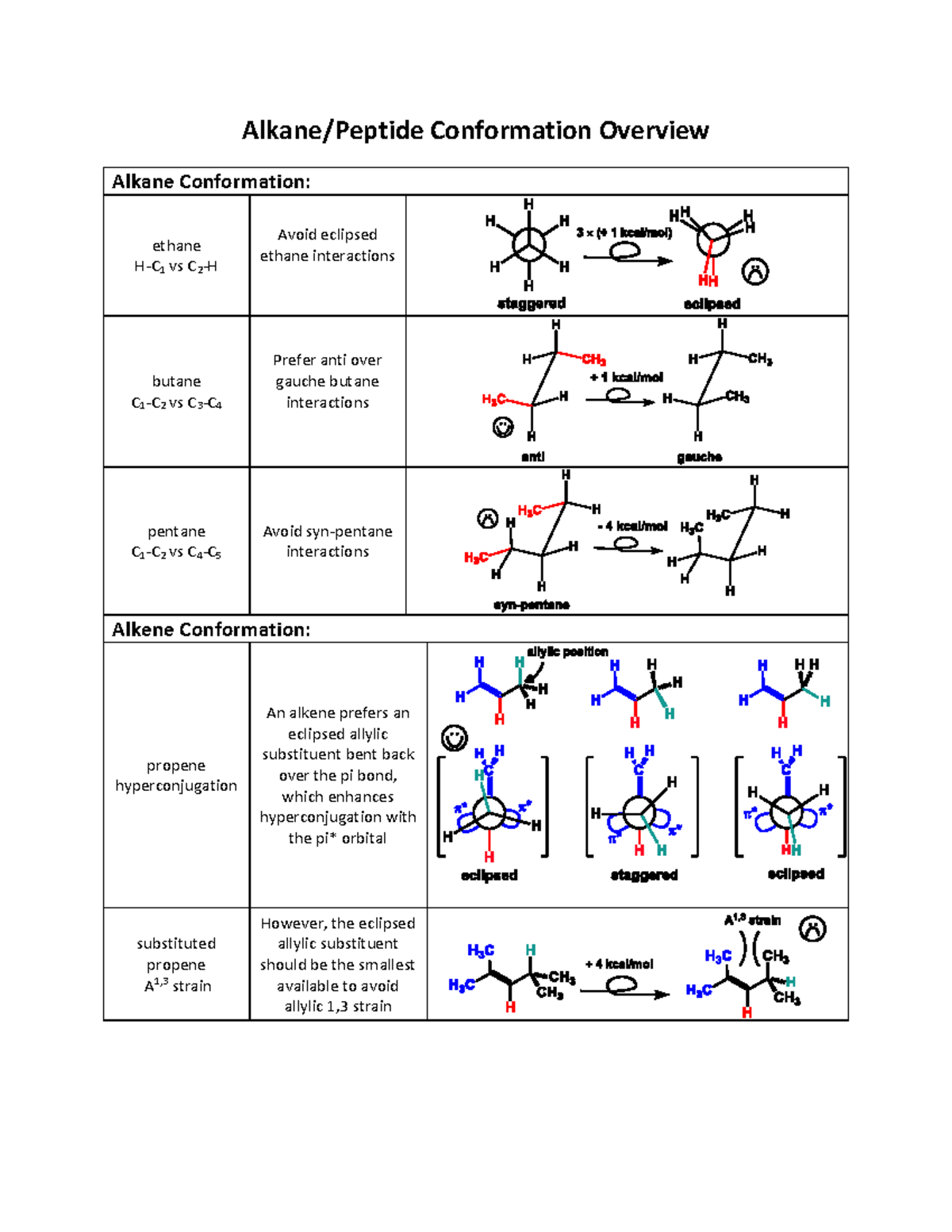 2 - Overview of Peptide Conformation - Alkane/Peptide Conformation ...
